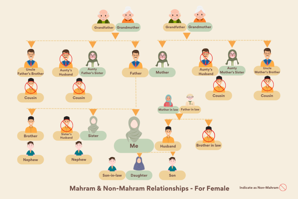 Who is Your Mahram? A Simple Breakdown for Every Muslim - KQ