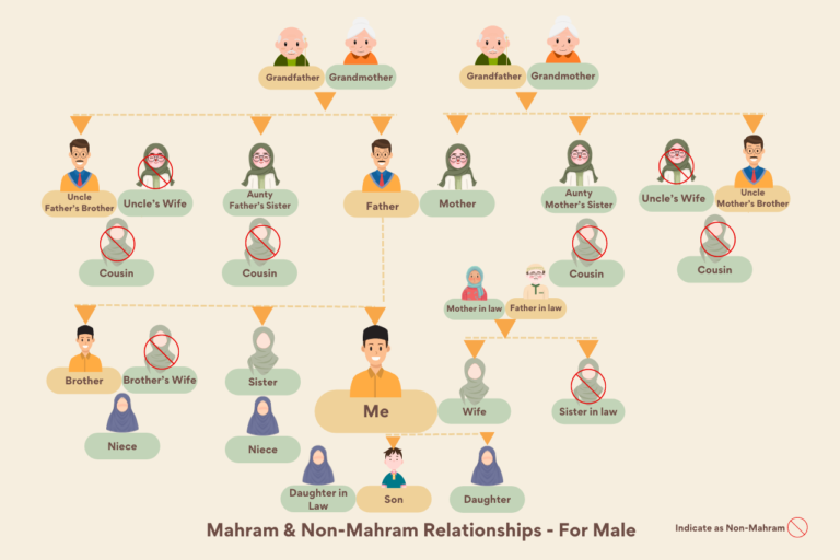 Who is Your Mahram? A Simple Breakdown for Every Muslim - KQ